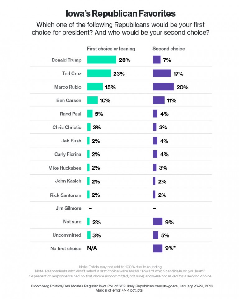 Final Iowa Caucus Poll Numbers Are In: Guess Who Pulled Ahead ...